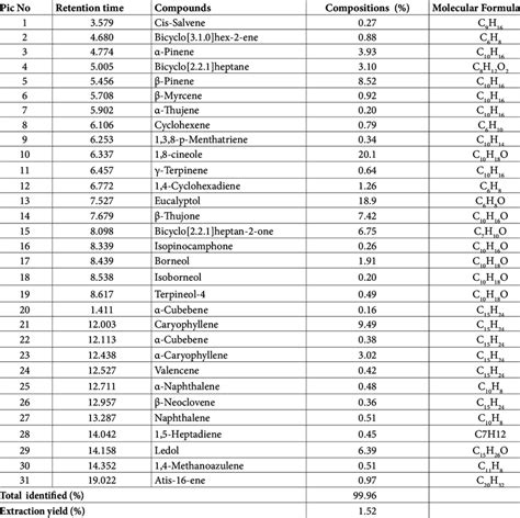 Phytochemical Composition Of Fresh Aerial Part Of Rosmarinus