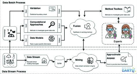 2 Data Stream Architecture For Processing Real Time Data Based On