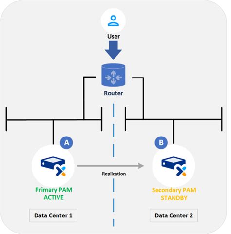 906 Pam Ha Installation Scenarios Osirium Pam Guide 906