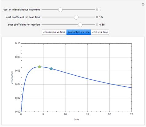 Optimal Economic Strategy For The Operation Of A Batch Reactor With Dead Time Wolfram