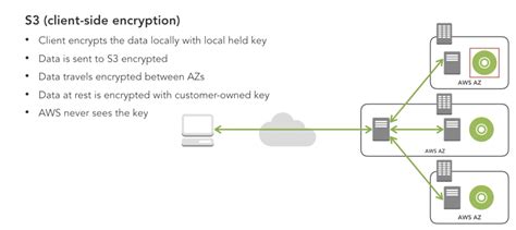 AWS Solutions Architect Associate Data Security