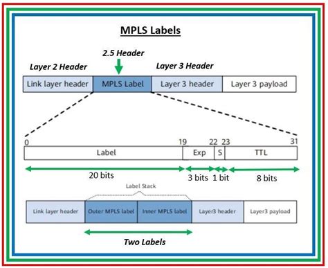 Networks Baseline ☑ On Linkedin Part 2 Special Labels In Mpls