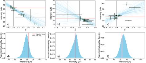 Example Of Results From The Bias Corrected Estimation Of Paleointensity