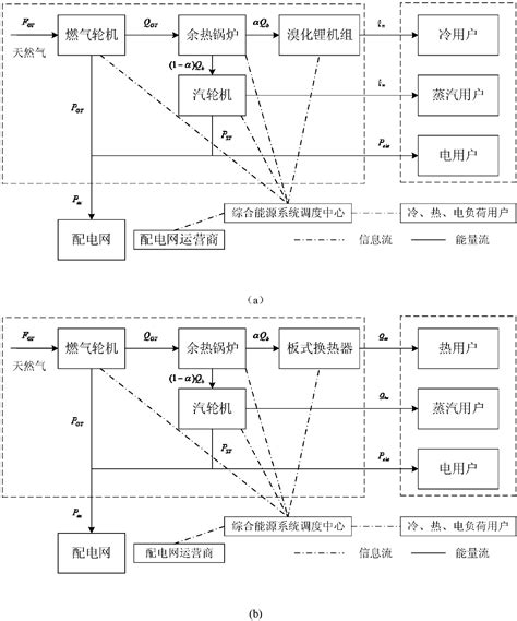 Control Strategy Included Optimized Scheduling And Evaluation System And Method Of Integrated