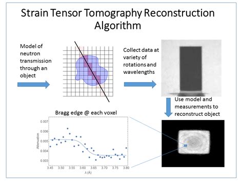 3d Strain Mapping Transmission Bragg Edge Strain Tensor Tomography