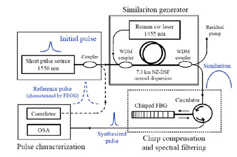 Pulse Synthesis And Characterization Experimental Setup Download