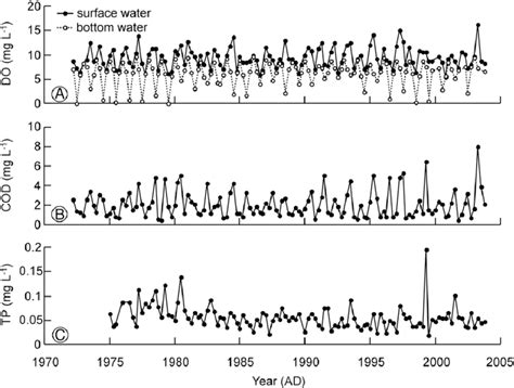 Seasonal And Interannual Variability In A Dissolved Oxygen Do B