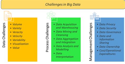 Various Challenges Associated With Big Data Download Scientific Diagram
