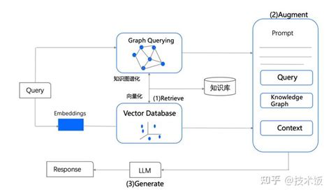 构建高效的rag系统：知识图谱检索与增强生成 知乎