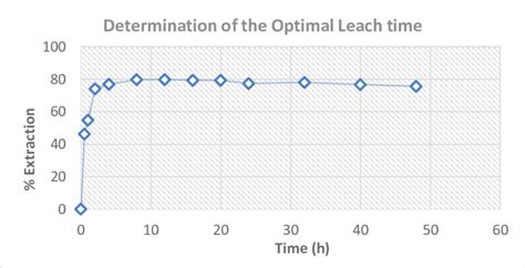 Time Variation Leaching Results 322 Leaching With Various Cyanide Download Scientific