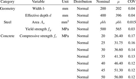 statistical parameters for variables download scientific diagram