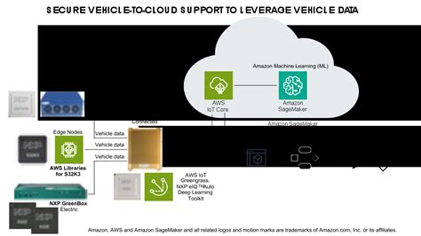 A New Era Of Connectivity Nxps S32k3 Edge Device Enabled By Aws Nxp Semiconductors