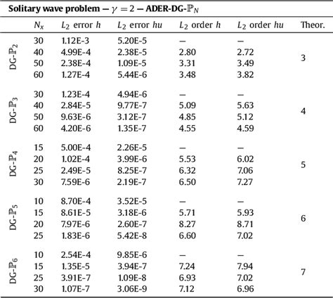 Table 1 From An Efficient Hyperbolic Relaxation System For Dispersive Non Hydrostatic Water