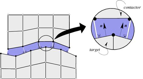 Segment To Segment Contact Element Representation Download Scientific Diagram