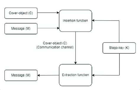 Steganography System Download Scientific Diagram