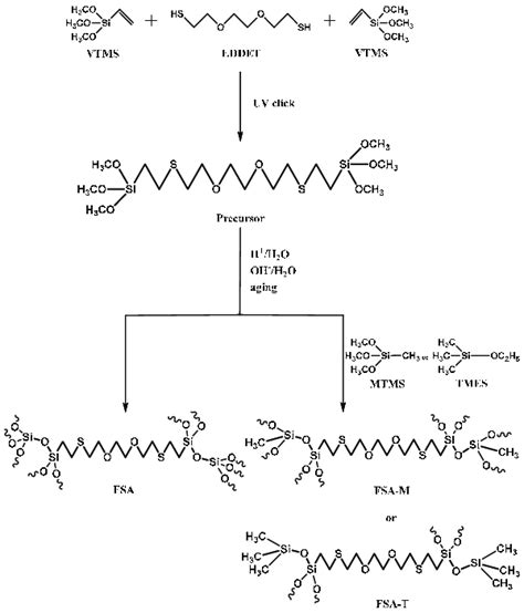 Scheme 1 Flow Chart For The Preparation Of Flexible Silica Aerogels