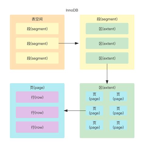 关于Mysql数据存储你了解多少 格式 InnoDB 磁盘