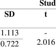 Comparison Of Means According To The Gender Of The Participants Download Scientific Diagram