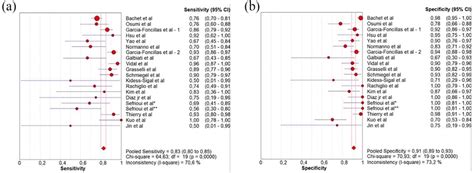 Forest Plots Of Sensitivity And Specificity Of Ctdna For The Detection