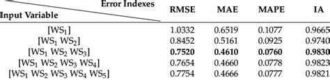 Performance Of Wind Speed Forecasting Model With Different Inputs