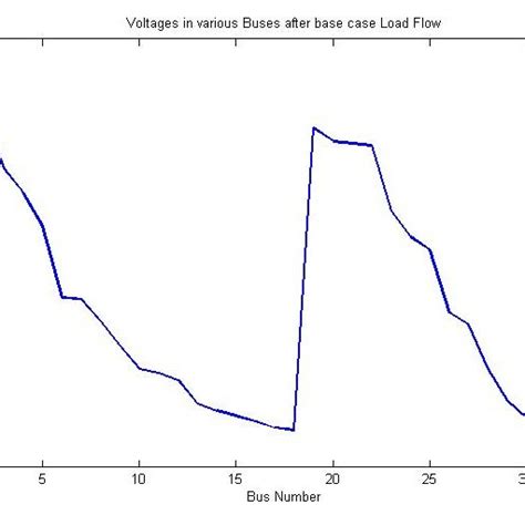 Base Case 69 Bus System Download Scientific Diagram