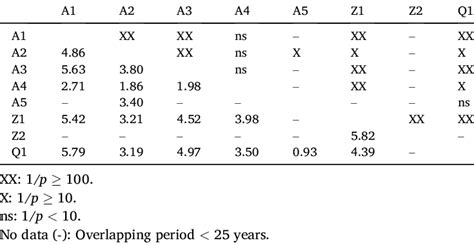 Matrix Of Cross Matching Results Showing T Values And Statistical Download Scientific Diagram