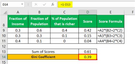 Gini Coefficient What Is It Formula How To Calculate Examples