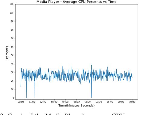 Figure 1 From Behaviorally Inspired Process Based Malware And Its Impact On Detection Semantic