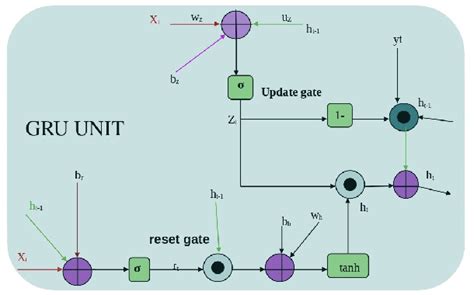figure 3 from fine tuned bert with attention based bi gru capsnet