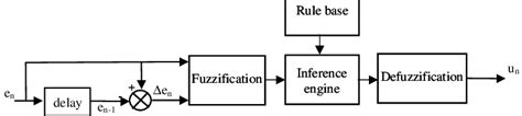 Fuzzy Controller For Velocity Control Lω Download Scientific Diagram