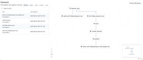 Predict Possum Tail Length Using Mlflow Airflow And Linear Regression