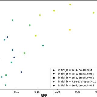 Bitrate In Bits Per Pixel BPP Accuracy And PSNR Results For Our Download Scientific Diagram
