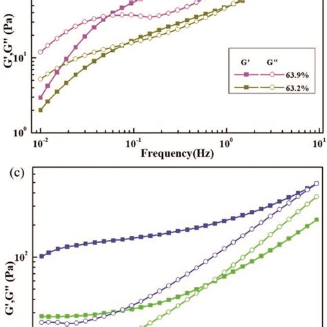 Storage Modulus G′ And Loss Modulus G′′ Vs Frequency For Slurries