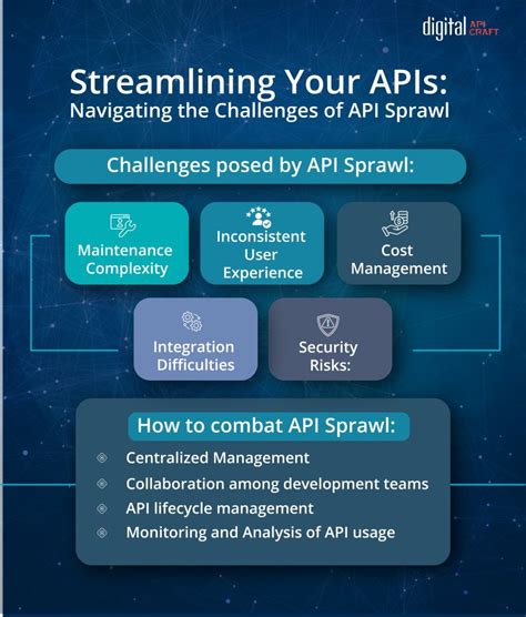 Digitalapicraft On Linkedin Apisprawl Apimangement Api Apiscollaboration Apiecosystem…