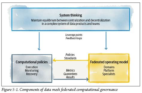 Data Mesh Delivering Data Driven Value At Scale Notes