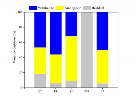 Variance Partitioning Of Species Level Leaf Anatomical Traits Into