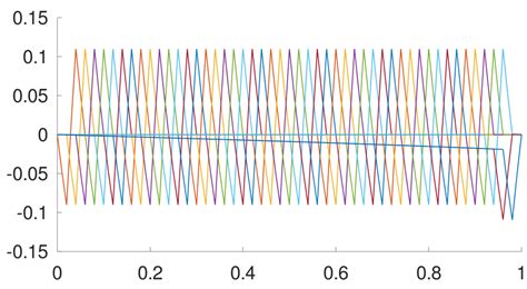 trial space linear b splines test space quadratic b splines with c 0