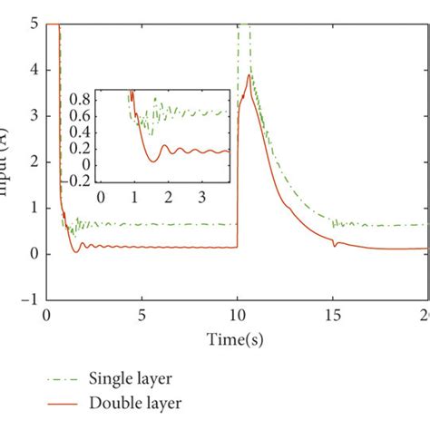 Control Input Curves Of Two Peltier Control Systems Simulation Download Scientific Diagram