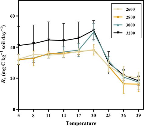 Variability In Soil Organic Matter Decomposition Rate Rs With Download Scientific Diagram