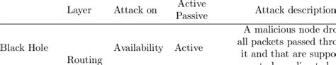 Summary Of Major Security Threats Download Scientific Diagram