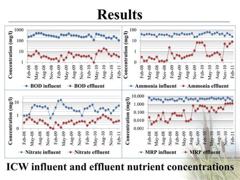 Nutrient Retention In An Integrated Constructed Wetland Used To Treat