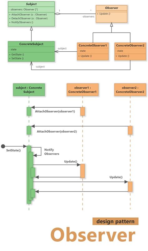 Observer Design Pattern UML Diagrams