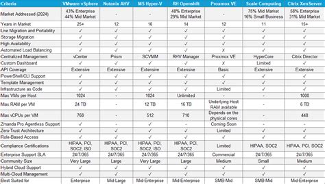 Comparaison Des 6 Meilleures Alternatives à Vmware