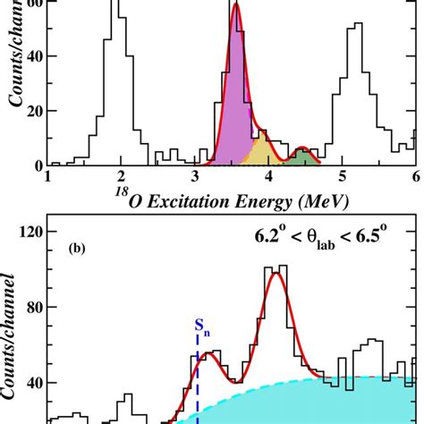 Example Of The Fitting Procedure Applied To The Experimental Spectra