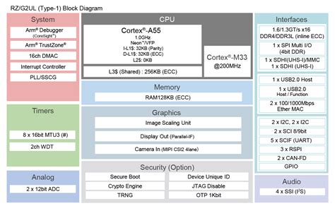 Rzg2ul General Purpose Microprocessors With Single Core Arm Cortex