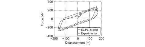 Lrb 500 Force Displacement Relations Experimental And Modeling Comparison Download Scientific