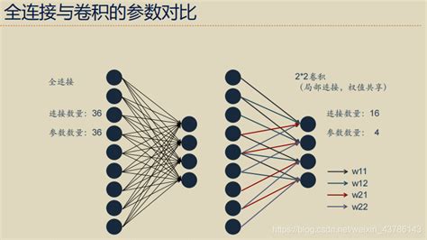深度学习基础 包括前馈神经网络反向传播和卷积网络反向传播 HelloWorld开发者社区