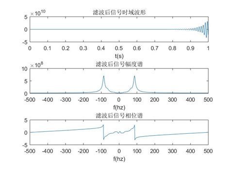 Matlab求双线性变换法 Matlab 双线性变换法设计数字低通滤波器 Csdn博客