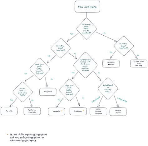 How To Choose Your Zk Friendly Hash Function Taceo Blog