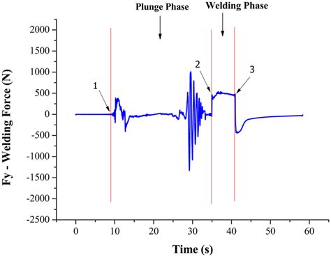 Example Of The Variation Of The Welding Force During Welding For The